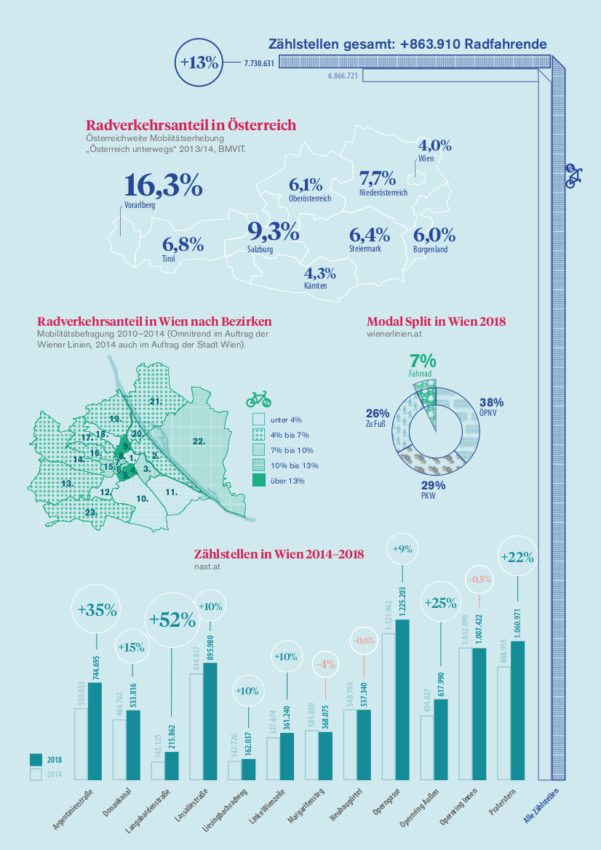 Infografik_Modal_Split - Drahtesel, das österreichische Fahrradmagazin